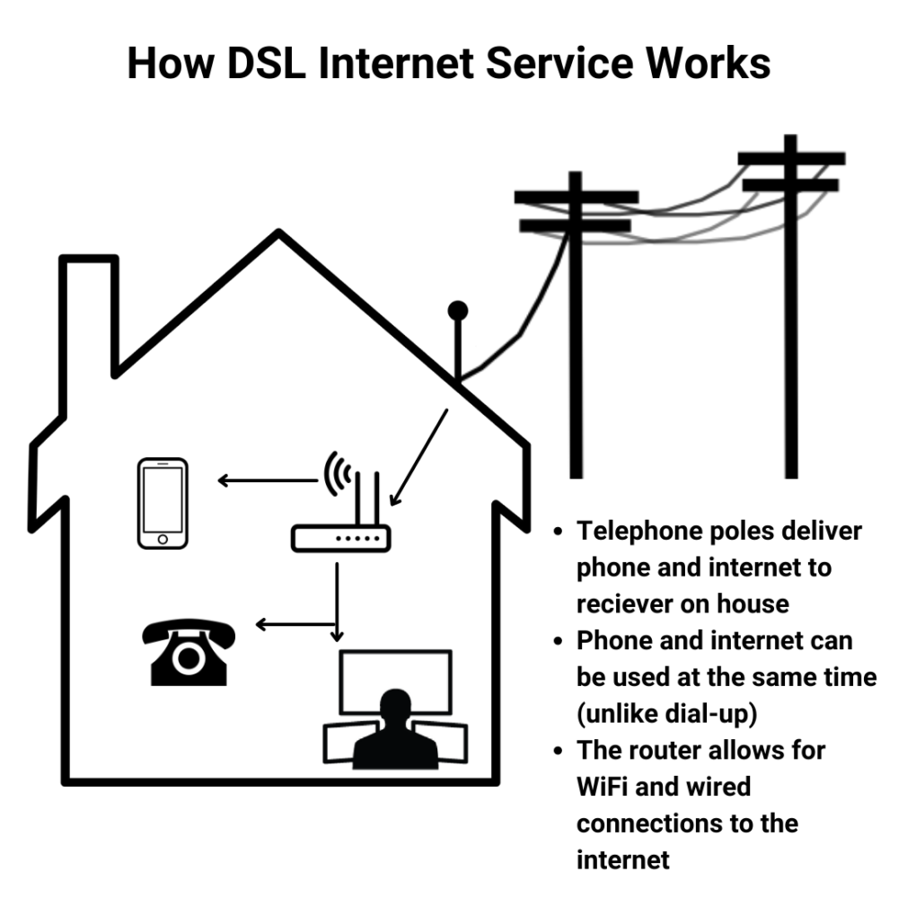 Fixed Wireless Internet vs DSL Internet: Pros & Cons - Webformix Internet