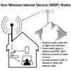 Top 10 WISP Questions Answered - Webformix Internet